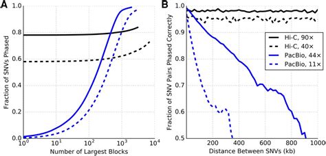 HapCUT2 Robust And Accurate Haplotype Assembly For Diverse Sequencing