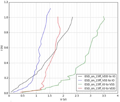 Optimized Low Parasitic Capacitance Esd Clamps For High Bandwidth 25d