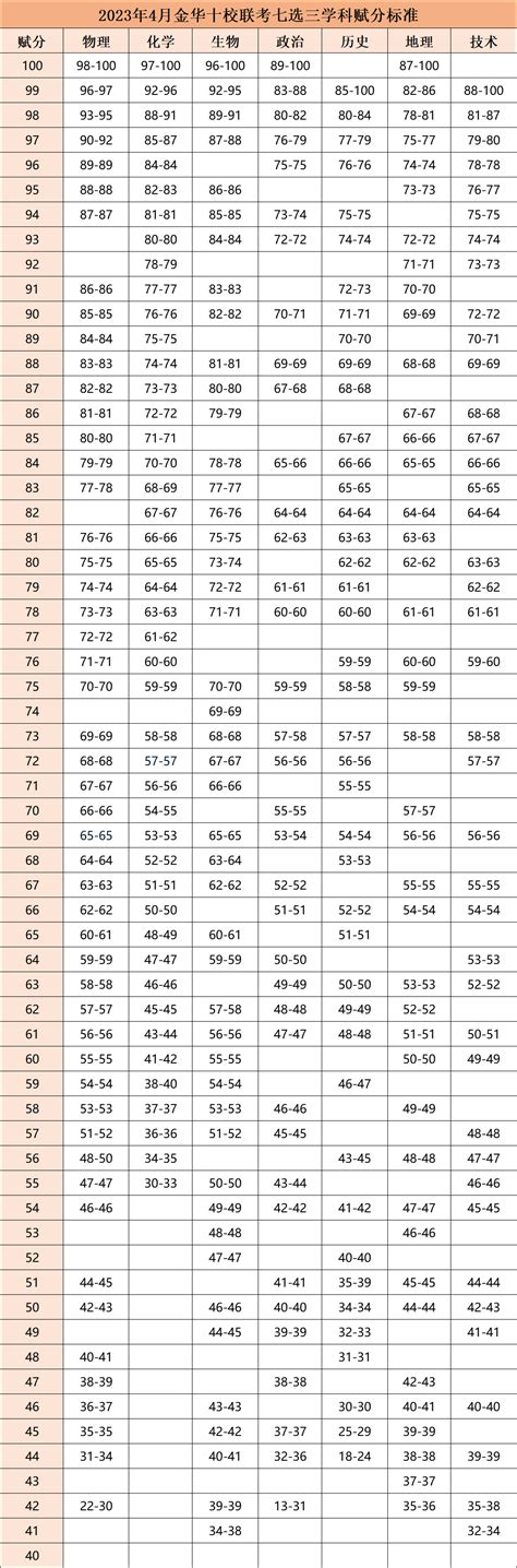 2023年浙江省金华十校二模高三联考赋分表及特控线自主选拔在线
