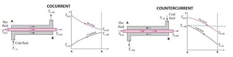 23 Cocurrent Flow And Countercurrent Flow 94 Download Scientific Diagram
