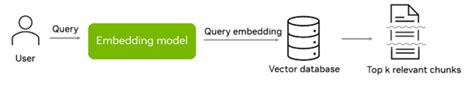 使用 Nvidia 检索 Qa 嵌入模型构建企业检索增强生成应用 Nvidia 技术博客