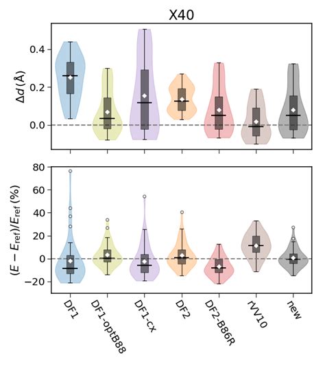 Violinbox Plots For Deviations In Separation And Binding Energy For