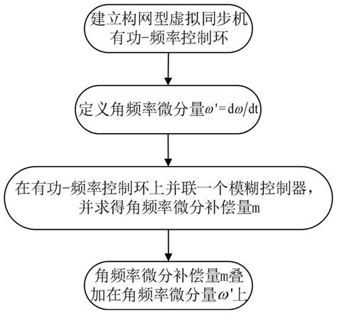 基于模糊控制的构网型虚拟同步机有功动态优化控制方法