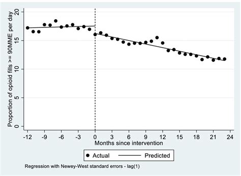 Interrupted Time Series Regression Model Of Proportion Of Opioid Fills