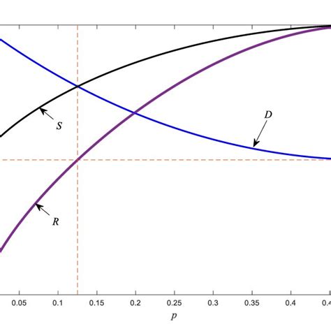 Degree Of Randomness R Disentropy D And Entropy S Versus P For Download Scientific