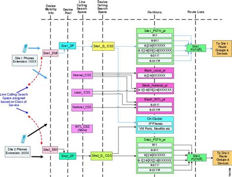 Cisco Unified Communications Srnd Based On Cisco Unified Callmanager 4 X Device Mobility