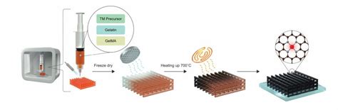 3d Printed Single Atom Catalysts Make Making Stuff Easy
