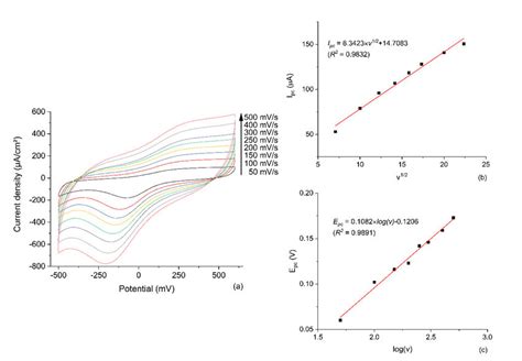 Cyclic Voltammetry Of The Pdmwcnt Composite In Different Download
