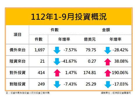 台積電鴻海大案 前9月對外投資金額年增逾190 自由財經