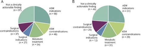 Multigene Panel Testing In A Large Cohort Of Adults With Epilepsy Diagnostic Yield And