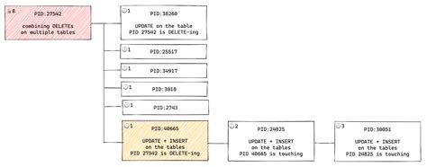 Lock Monitoring In Postgres Find Blocking Queries In A Lock Tree With Pganalyze