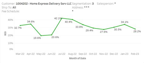 Tooltip Is Filtering Customer Graphs Correctly But Grand Total Graph Is Showing All Customer
