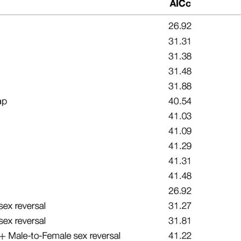 Models Of Phenotypic Sex Ratios As A Function Of Environment And Sex