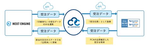 ネクストエンジンの受注データをPCAクラウド 商魂商管の受注伝票として登録 導入事例 ECコネクター受注EC業務