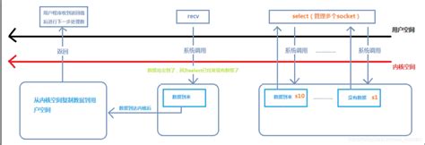 Linux内核中等待队列和poll轮训wait等待队列和poll轮询的区别 Csdn博客