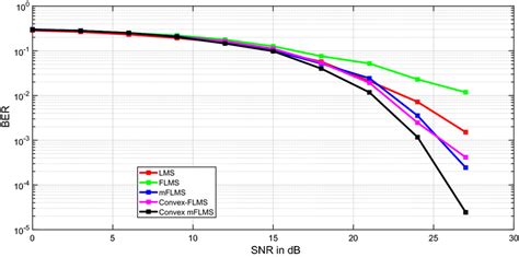 Ber Versus Snr For Mmse Detector M32 K16 And N128 Download