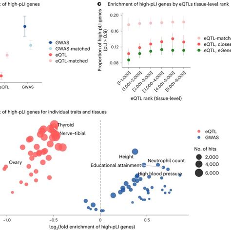 Gwas And Eqtl Genes Have Different Transcriptional Regulatory