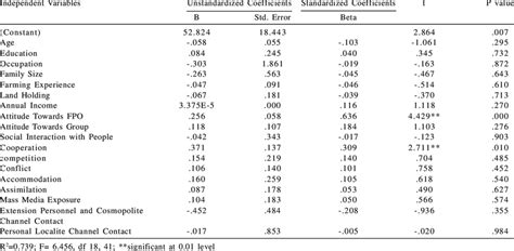 Multiple Linear Regression Analysis With Group Stability Index In High