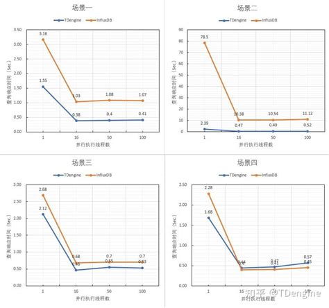 Tdengine 和 Influxdb 查询性能对比测试报告 知乎