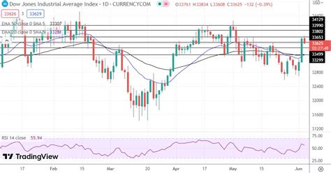 Nasdaq Index Sp500 Dow Jones Analysis Stocks Pull Back From Yearly