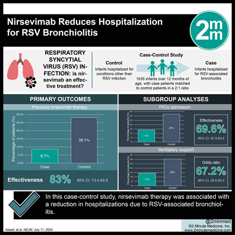 Visualabstract Nirsevimab Reduces Hospitalization For Rsv