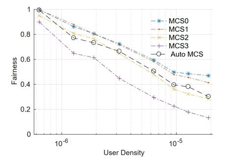Sinr Based Mcs Level Adaptation In Csmaca Wireless Networks To Embrace