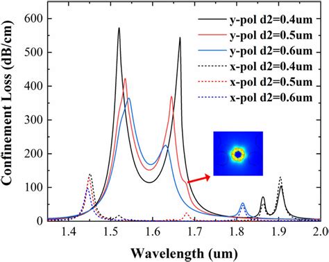 The Confinement Loss Curve With Different D 2 And Polarization States Download Scientific