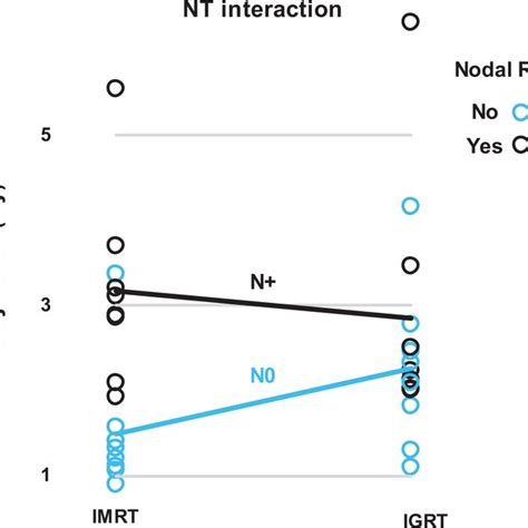 Interaction Plot Effect Of “igrt” Tomotherapy Compared With “imrt