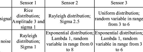 Likelihood Functions At Three Sensors Download Scientific Diagram
