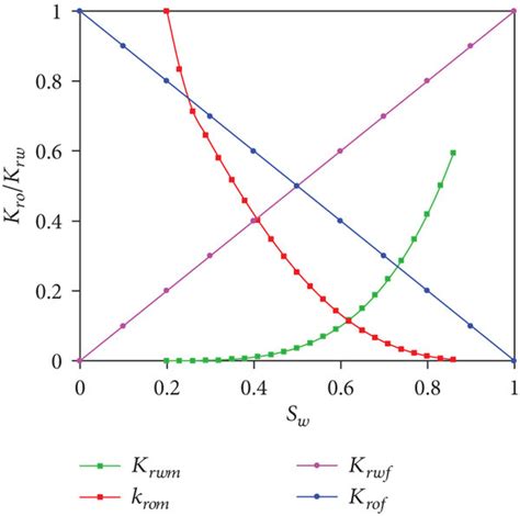 Relative Permeability Curves Of The Proposed Model Download