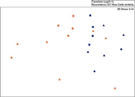 7 nonmetric multidimensional scaling plot showing patterns among newly