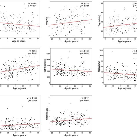 Scatter Diagram Of The Correlations Between Lymphocyte Subset Numbers