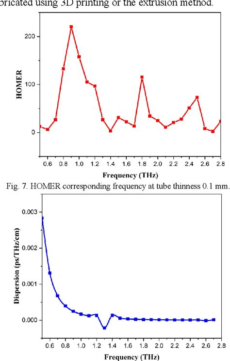 Figure 1 From Design Of Low Propagation Loss Hollow Core Antiresonant