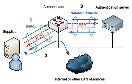 Understanding 802 1X And NAC AnalysisMan