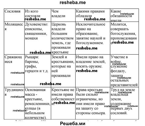 Вопросы к главе 5 Сословия в средневековом европейском обществе