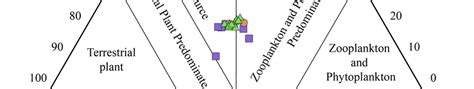 Ternary Diagram Of The Relative Percentages Of C27 C28 And C29