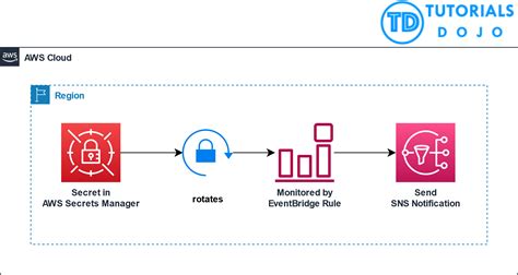 Enhance Your Security Posture Configure SNS Notifications For AWS