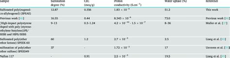 Comparison Of The Polymer Properties Download Scientific Diagram