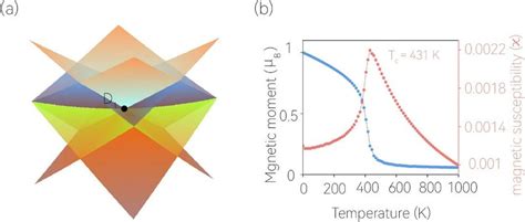 A The 3d Plot Of The Four Bands Around The Dirac Point D1 At The S Download Scientific