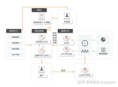 阿里云国际版cdn解决方案 适用于任何内容类型加速分发的基础云服务 知乎