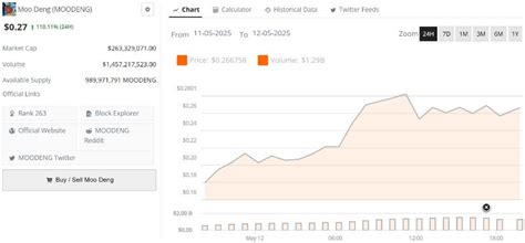 Moo Deng Price Prediction Solana Meme Coin Moodeng Surges 110 In 24 Hours—is 0 05 The Next