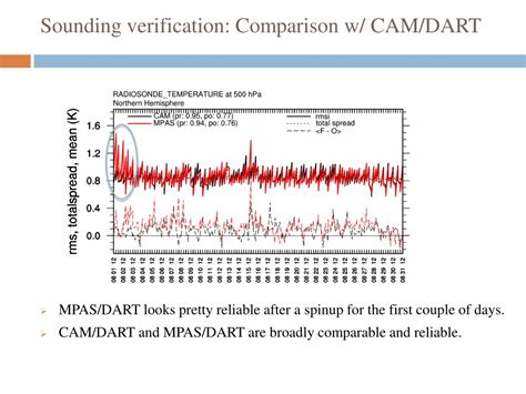 Ppt Ensemble Kalman Filter Data Assimilation For The Mpas System Powerpoint Presentation Id