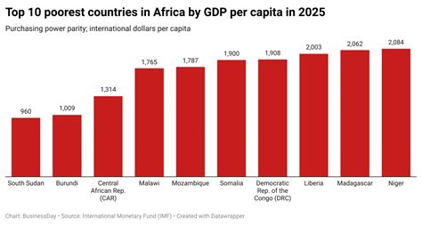 10 Poorest African Countries In 2025 Imf Businessday Ng