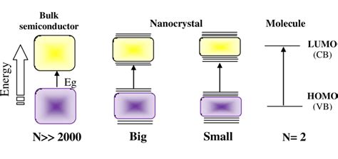 Change In The Electronic Structure Of A Semiconductor Compound As The Download Scientific