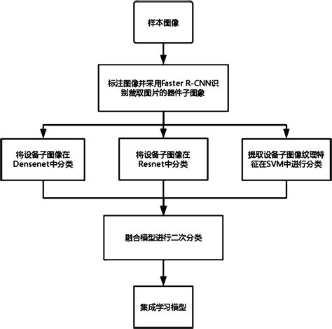 An Automatic Fault Identification Method For Transmission Equipment Based On Ensemble Learning