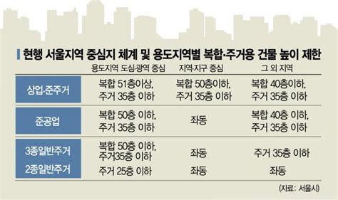 한강변 족쇄‘35층 층고 규제 완화에 쏠리는 눈 아시아경제
