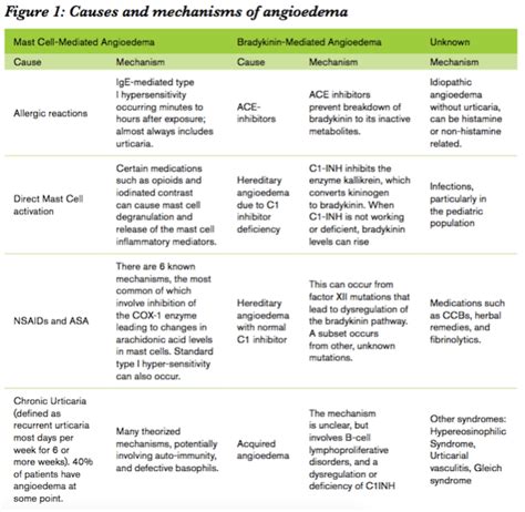 New Treatments For Angioedema Emergency Physicians Monthly