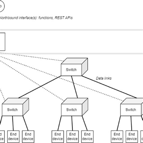 Architecture Of An Openflow Based Sdn Network Planes And Interfaces