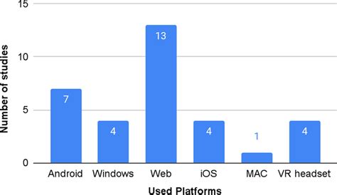 Platforms And Operating Systems Used In The Games Download Scientific Diagram