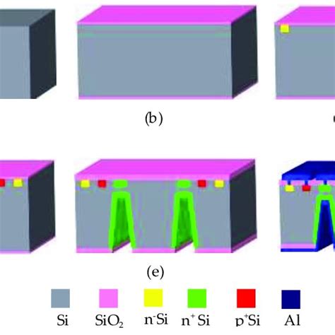 Main Fabrication Technology Process Of The Proposed Sensor Chip A Download Scientific Main Fabrication Technology Process Of The Proposed Sensor Chip A Download Scientific